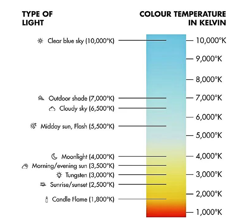 5000K vs 6000K Light, Which Is Better For Your Home Lighting
